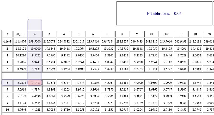 Step-by-Step Process of Calculating One-way ANOVA (Analysis of Variance ...